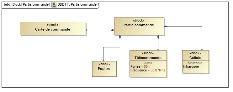 Ouvre portail Domoticc - Diagrammes SysML Ouvre portail Domoticc - Diagrammes SysML
